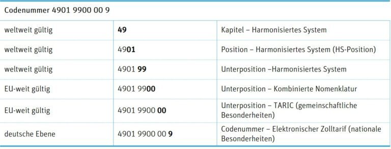 Leitfaden: Warentarifnummern korrekt zuordnen | BEX